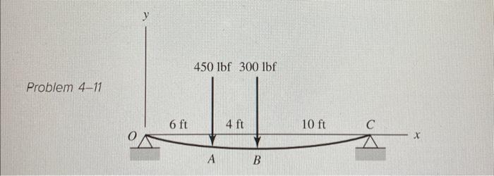 4–11 A simply supported beam loaded by two forces is | Chegg.com