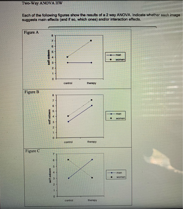 Solved Two-Way ANOVA HW Each of the following figures show | Chegg.com