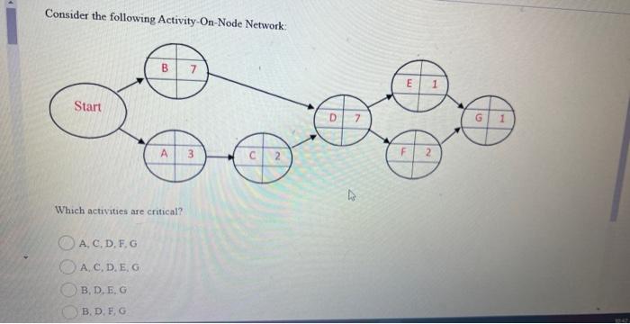Solved Consider the following Activity-On-Node Network: | Chegg.com