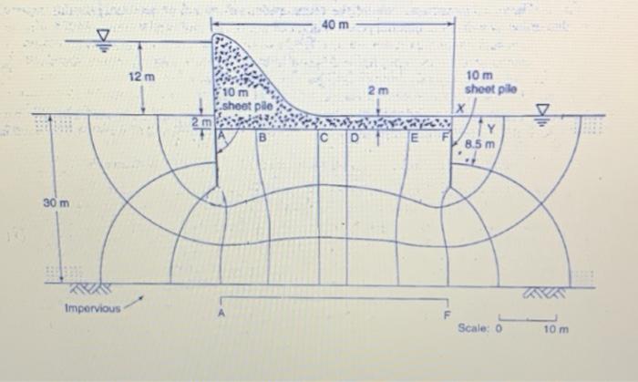 Solved the dam and flow net shown in Figure. The dam is 120m | Chegg.com