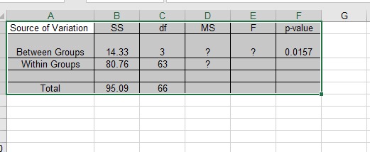 Solved An analysis of variance experiment produced a portion | Chegg.com