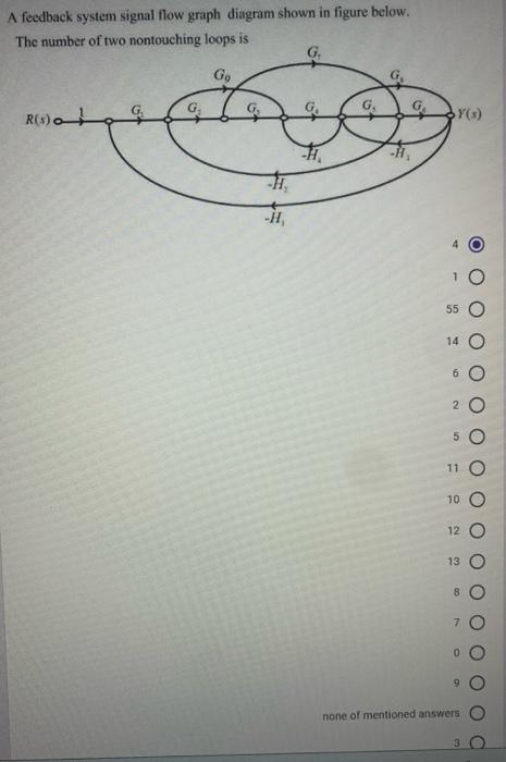 Solved A feedback system signal flow graph diagram shown in | Chegg.com