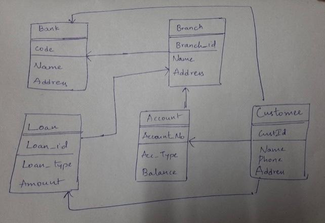 Solved These are ER and Schema diagrams for a banking | Chegg.com