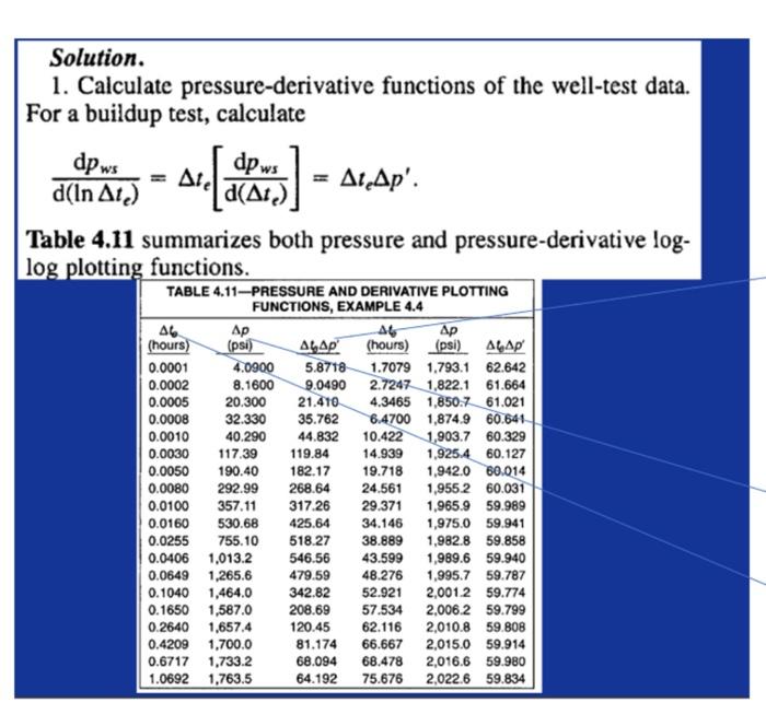 Solved Solution. 1. Calculate pressure-derivative functions | Chegg.com