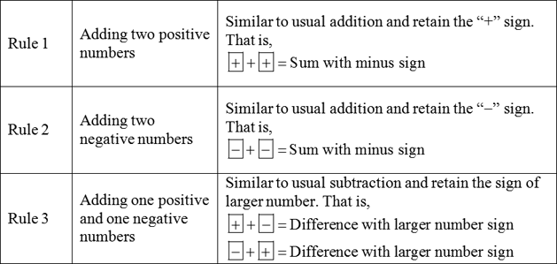 Definition Of Adding Positive And Negative Numbers Chegg