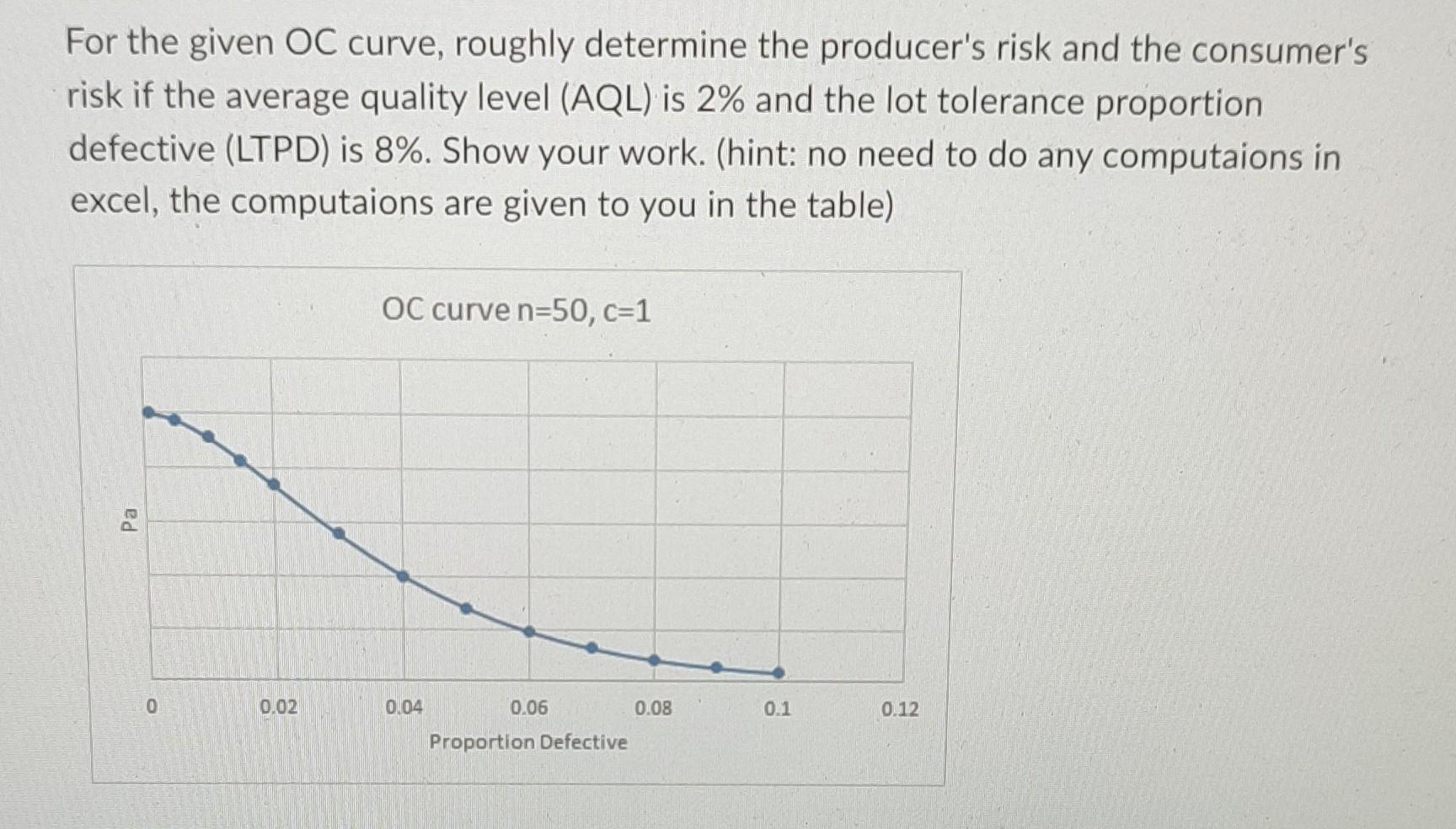 Solved For the given OC curve, roughly determine the | Chegg.com