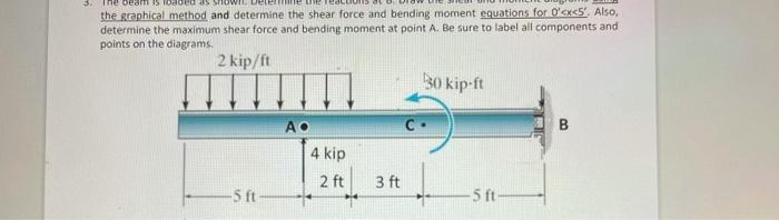 Solved The beams Toaded Stow the graphical method and | Chegg.com