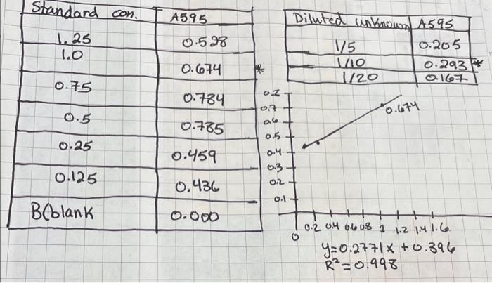 16. If the R2 value is below 0.90, you might need to | Chegg.com