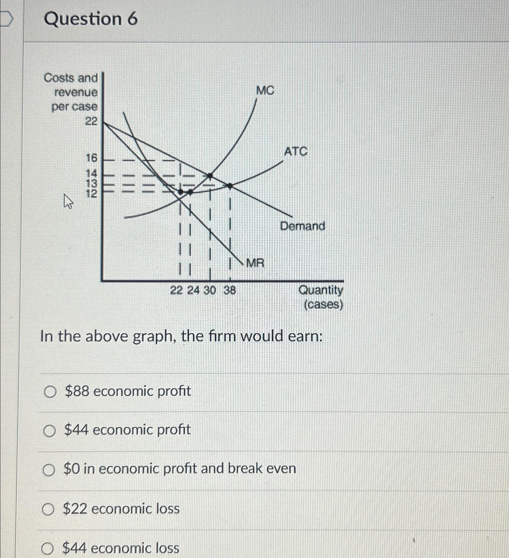 Solved Question 6In the above graph, the firm would earn:$88 | Chegg.com