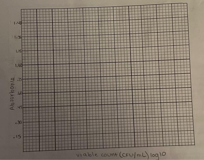 Solved Observation \#3: Instructions: Plot the data from the | Chegg.com