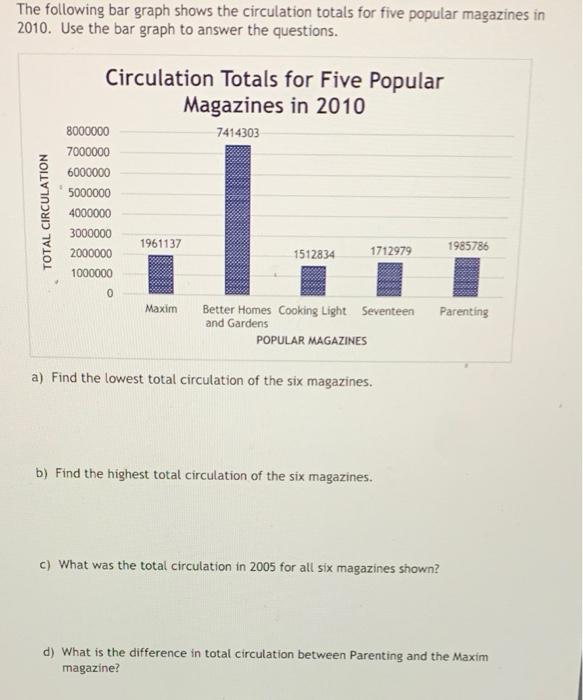 Solved The following bar graph shows the circulation totals | Chegg.com