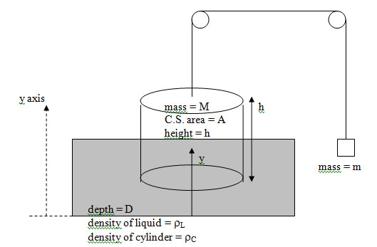 Solved Problem2A cylinder of mass M is floating in a liquid | Chegg.com