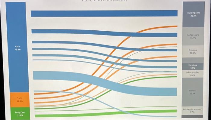 Solved The following Tableau Dashboard shows a Snakey Chart | Chegg.com