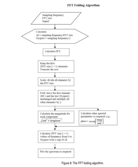 how to bulid alogrithm by flow chart diagram cab you | Chegg.com