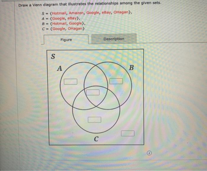 Solved Draw a Venn diagram that illustrates the | Chegg.com