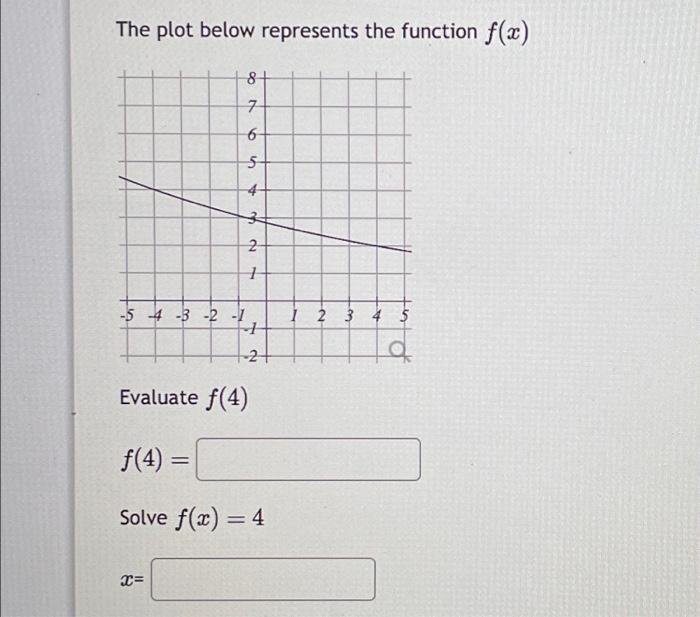Solved The plot below represents the function f(x) Evaluate | Chegg.com