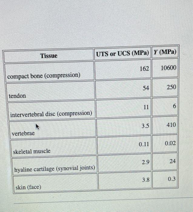 Solved Tissue UTS or UCS (MPa) Y (MPa) 162 10600 compact | Chegg.com