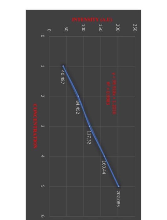 Solved VB2 (ml) Intensity \begin{tabular}{|c|c|} \hline 1 & | Chegg.com