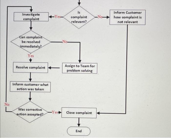 Solved The following flow chart shows an organization's | Chegg.com