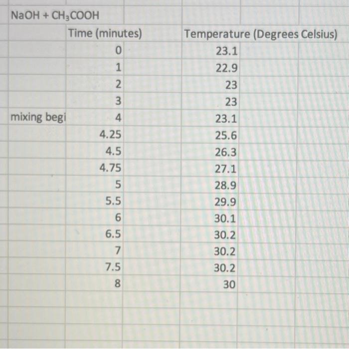Solved for finding delta t values we can use the data chart | Chegg.com