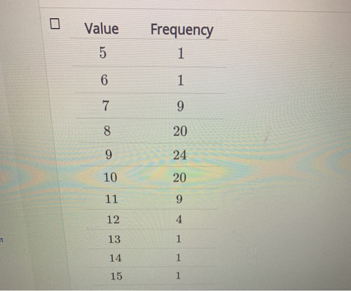 Solved Which of the following frequency tables show a skewed | Chegg.com