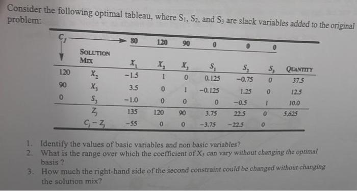 Solved Consider the following optimal tableau, where S1,S2, | Chegg.com
