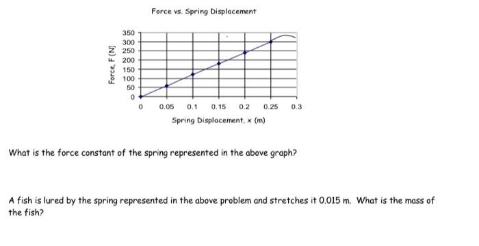 Solved Force vs. Spring Displacement 350 300 2 250 Force, | Chegg.com