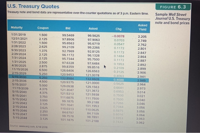 Solved U.S. Treasury Quotes Treasury note and bond data are | Chegg.com