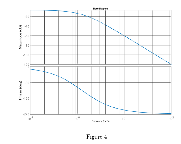 Consider the Bode plot in Figure 4 ﻿corresponding to | Chegg.com
