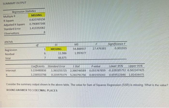 Solved SUMMARY OUTPUT Consider the summary output shown in | Chegg.com