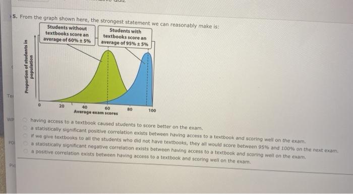 Solved 5. From the graph shown here, the strongest statement | Chegg.com
