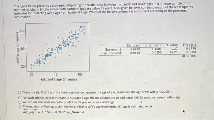 Solved The figure below presents a scatterplot displaying | Chegg.com