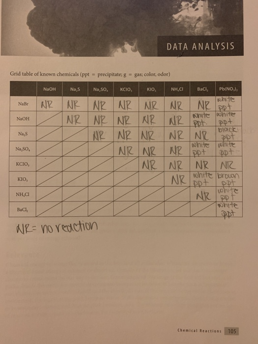 Solved DATA ANALYSIS NaOH Ippt I ppt Grid table of known | Chegg.com