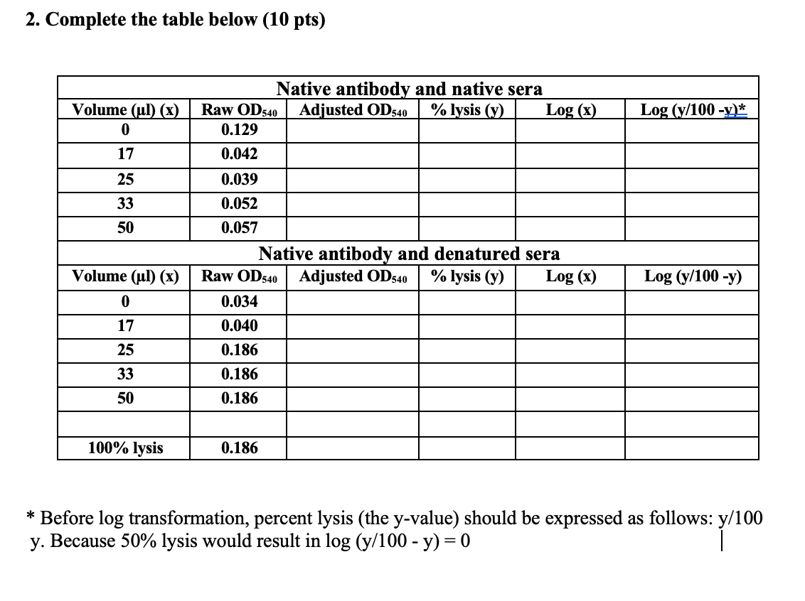 Complete the table below (10 ﻿pts)*Before log | Chegg.com