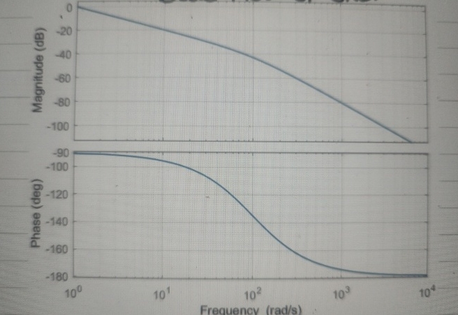 Solved The Bode plot of a Dc servo syster is shown below. | Chegg.com