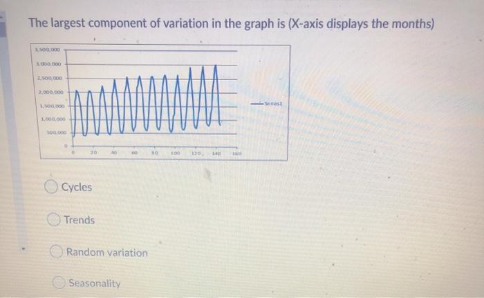 Solved The largest component of variation in the graph is | Chegg.com