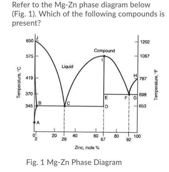 Solved Refer to the Mg-Zn phase diagram below (Fig. 1). | Chegg.com