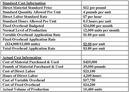 Solved 4. Standard cost systems variance | Chegg.com