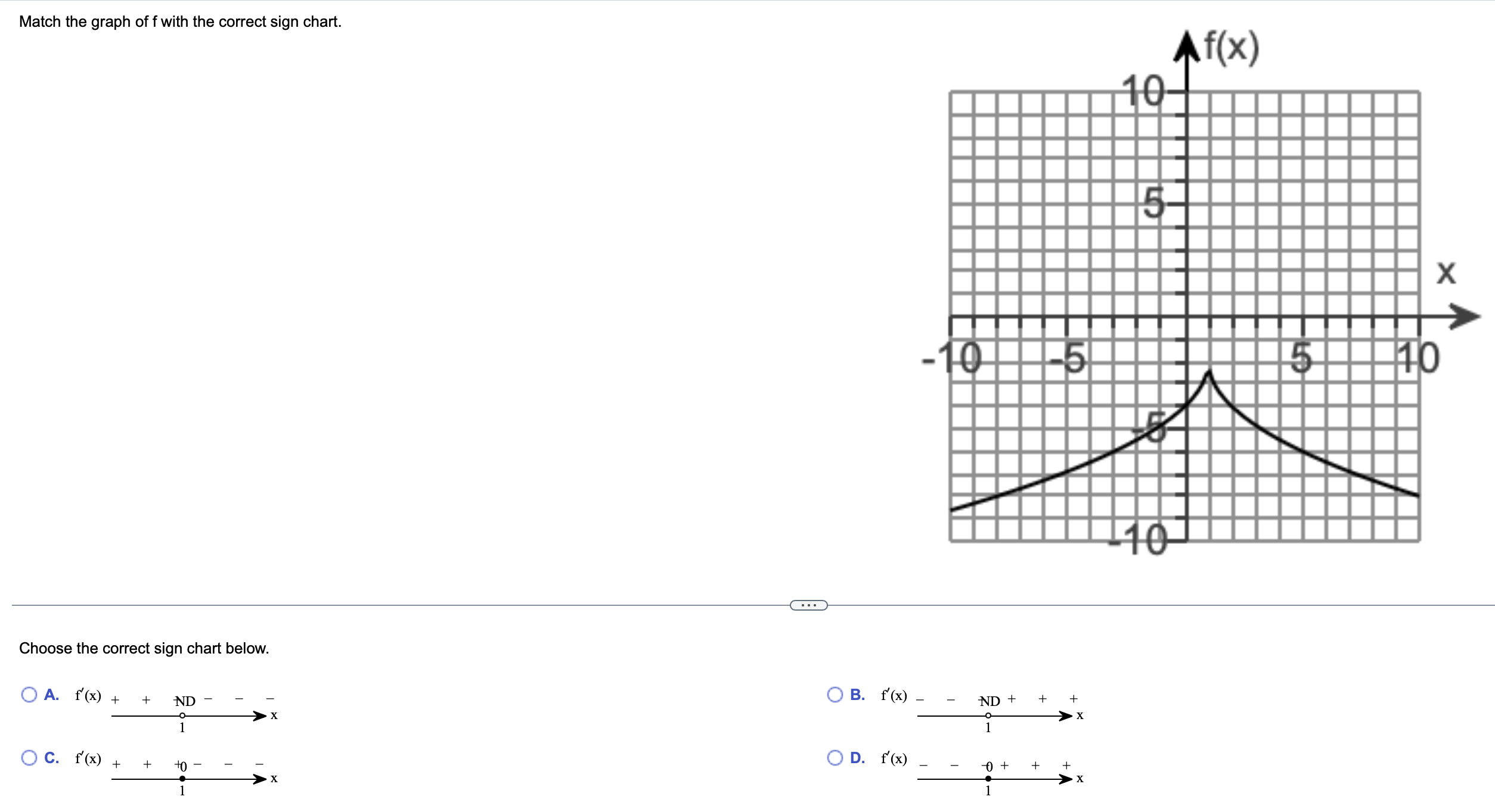 Solved Match the graph of f ﻿with the correct sign | Chegg.com
