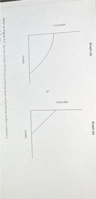 Solved Graph (b) Graph (a) Refer to Figure 3-1. The rate of | Chegg.com