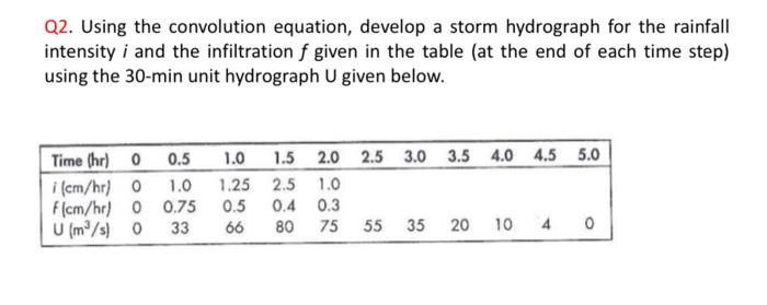Solved Q2. Using the convolution equation, develop a storm | Chegg.com