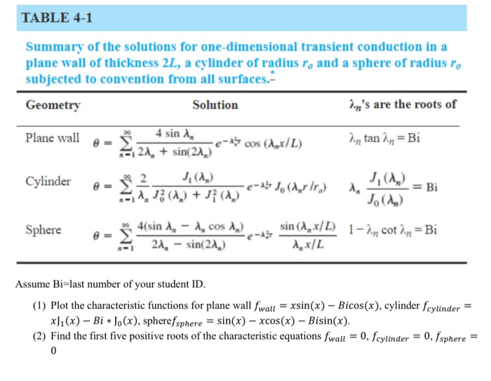 Solved TABLE 4-1 Summary of the solutions for | Chegg.com