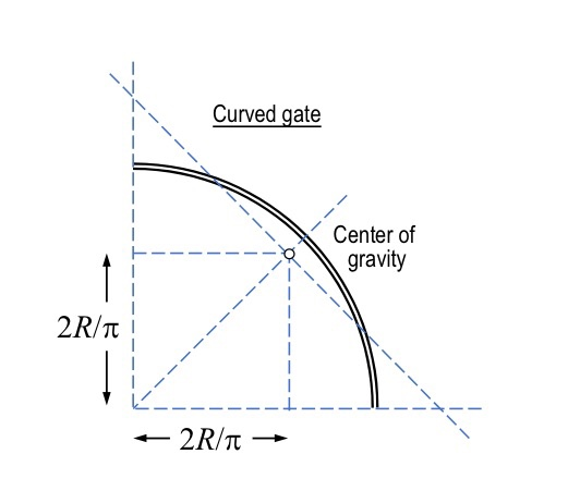 Solved Water is stored in a reservoir with a quarter circle | Chegg.com