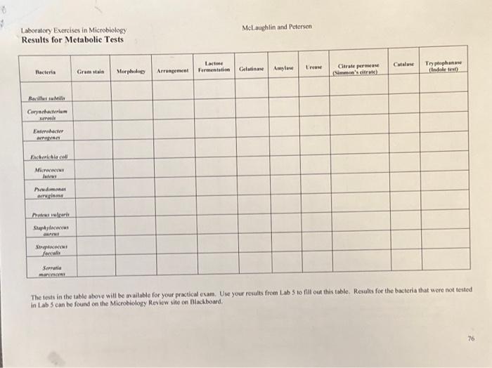 Solved Laboratory Exercises in Microbiology Results for | Chegg.com