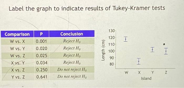 Solved Label the graph to indicate the results of the | Chegg.com