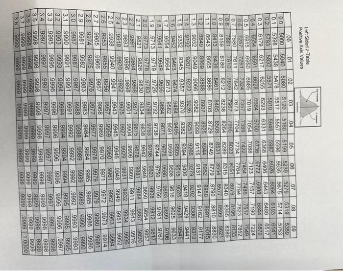 Solved Left Sided z-TableLeft Sided z-Table Positive Axis | Chegg.com