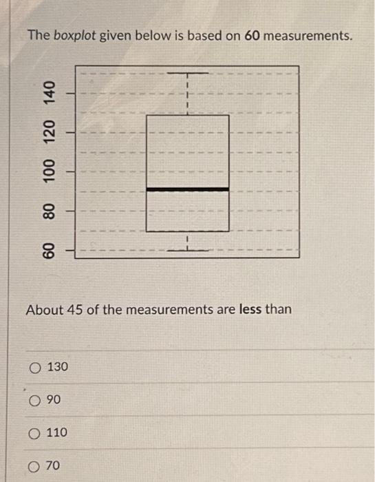 Solved The boxplot given below is based on 60 measurements. | Chegg.com