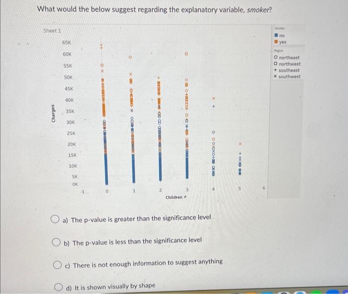 Solved What would the below suggest regarding the | Chegg.com