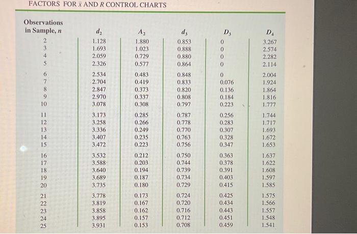 Solved FACTORS FOR xˉ AND R CONTROL | Chegg.com