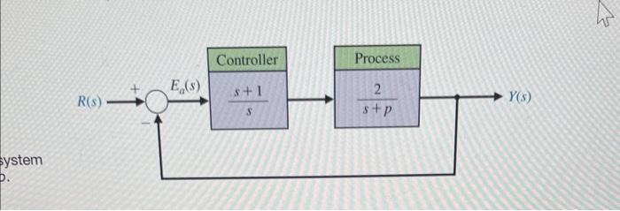 Solved E7.27 Consider the unity feedback system in Figure | Chegg.com